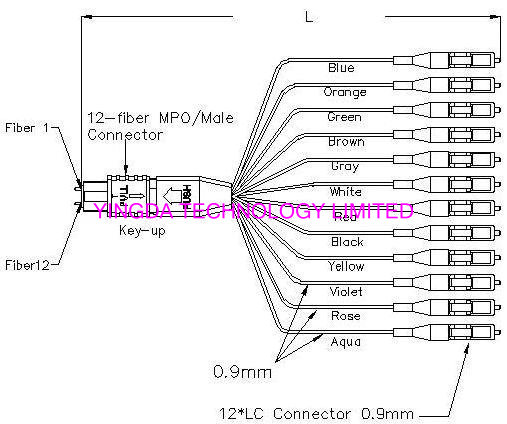 MPO to LC 0.9mm Harness Cable 12cores for high-density fiber patching ...