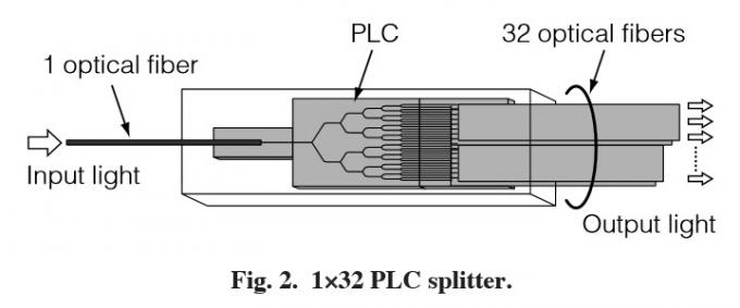GPON 1/32 Mini Optical Fiber Splitter Planar Lightwave Circuit