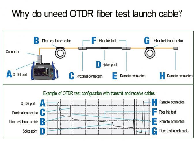 How OTDR Launch Cable box work and function?