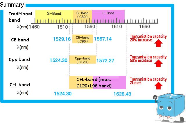 What do you know about the three emerging bands of optical communication: CE, Cpp, and C+L bands?