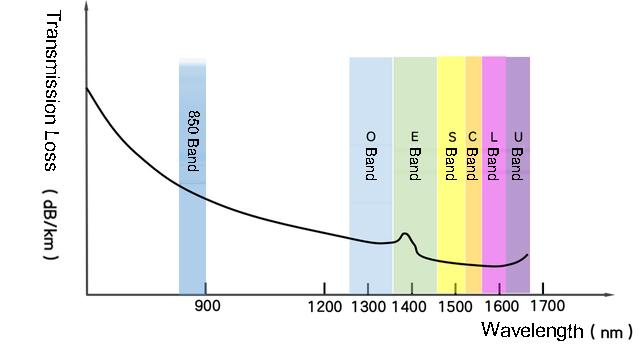 3 New bands of optical communication: CE, Cpp, and C+L bands