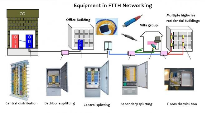 FTTH Network