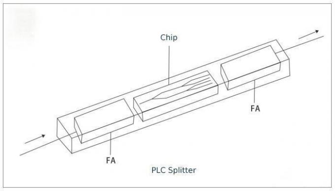 What's Differences PLC Splitter & FBT Splitter in Fiber Networks PON?